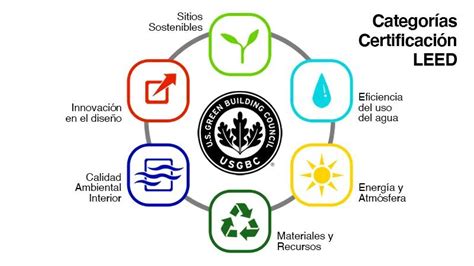 Certificación Leed Para Materiales De Construcción Padua Materiales