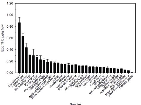 Total Mercury Concentrations µgg Fww In Eggs From 33 Bird Species