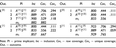 Table 1 From Using Qualitative Comparative Analysis For Identifying Causal Chains In