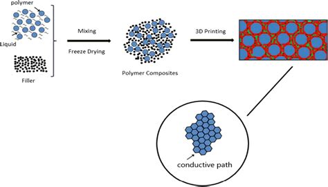 Polymer Nanocomposites By The Solution Casting Method Download