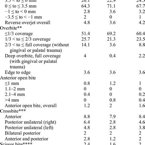 Gender Distribution Percentages Of Overjet Overbite Crossbite And