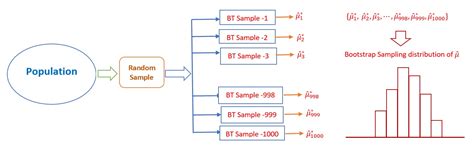 Topic 5 Bootstrap Confidence Intervals Sta 321 E Pack Advanced