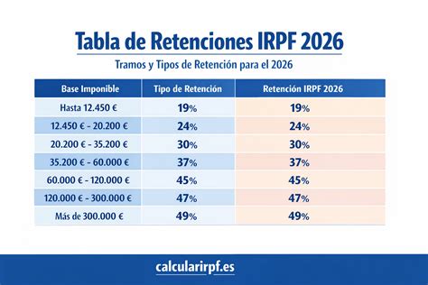 Subida Irpf 2026 Problemas Para Salarios 25k 50k Anuales