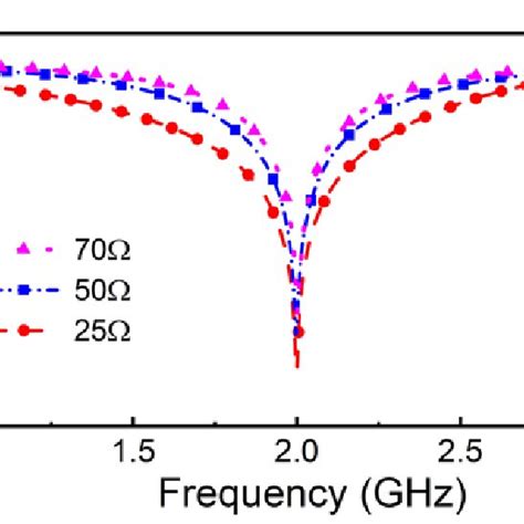 Simulated Frequency Response Of The Bare Sensor For Different Stub Download Scientific Diagram