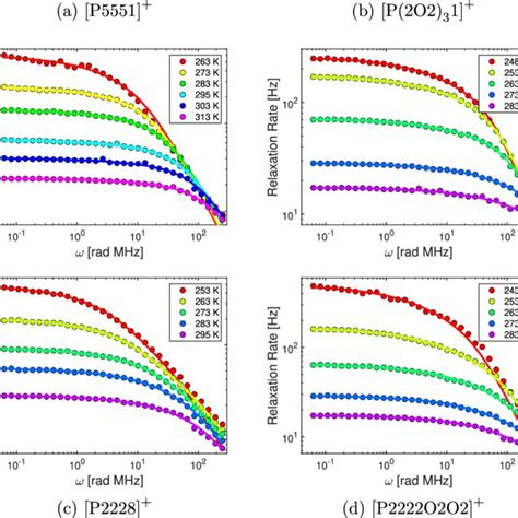 Temperature-dependence of the 1 H NMRD profiles of the NTf 2 [ ] ionic... | Download Scientific ...