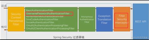 spring security认证与授权 ihav2carryon 博客园
