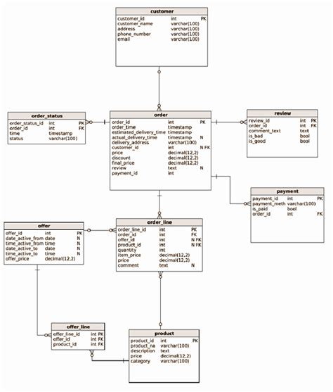 Da Project Beverage Shop Database Design Work By Dio Wu Uncle Dio