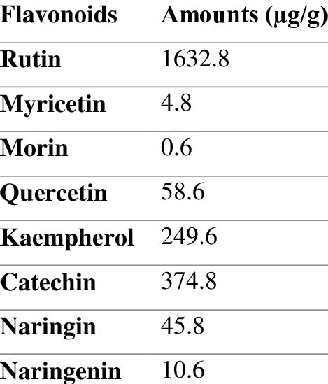 Flavanoid Contents Of Salvia Syriaca L Download Scientific Diagram