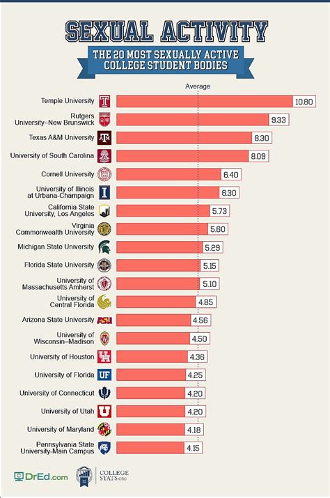 Here Are The Top 20 Colleges Where Students Are Having The Most Sex Maxim