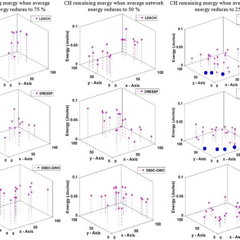 Energy Stem Plot For Comparison Of The Dbsc Gwo With Leach And Dresep
