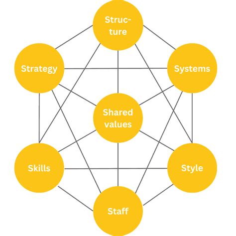 Mckinsey 7s Mckinsey 7 S Model Analyst Zone