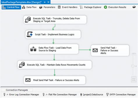 Microsoft Business Intelligence Data Toolsssis Standard Reusable