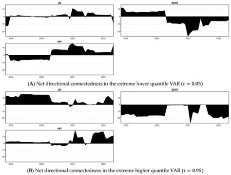 Quantile Spillovers And Connectedness Between Real Estate Investment