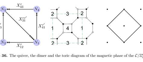 The Quiver The Dimer And The Toric Diagram Of The Electric Phase Of