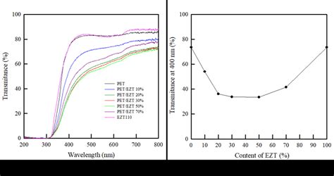 A Uv Vis Curves And B Transmittance At 400 Nm Of The Petezt