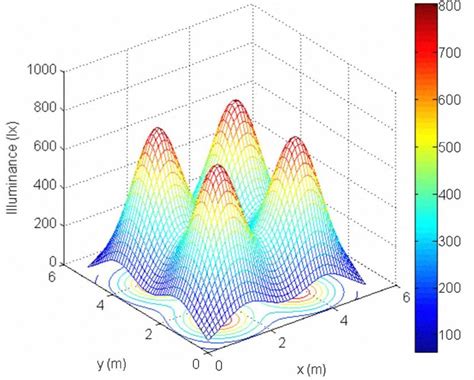 Illuminance Distribution Incase Of 4 Transmitters With The