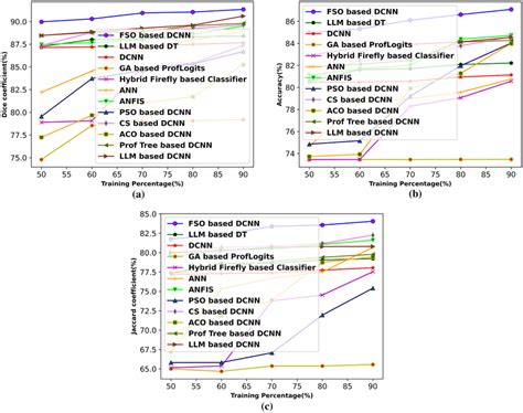 Comparative Analysis Based On Training Data Percentage In Terms Of A