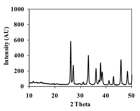 X Ray Diffraction Pattern Of The Aragonite Caco 3 Derived From