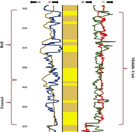Variety Of Gr And Sp Log Vs Dt And Rt Log Shapes With Lithology For Download Scientific