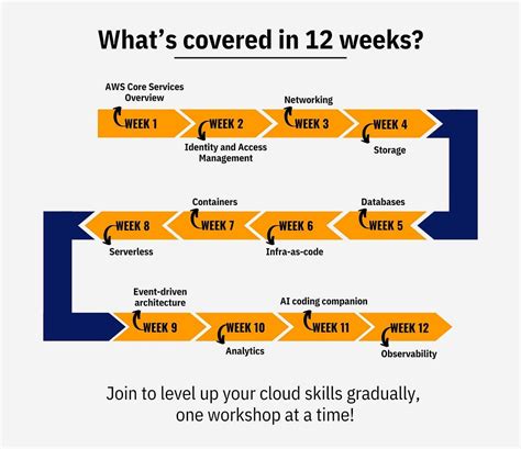 12 week workshop challenge a journey to experiment with aws by