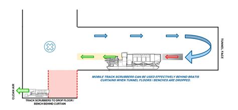 Ventilation Design For Tunnel Construction Grydale Dust Collection