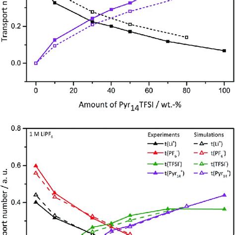 Coordination Numbers Of Lithium Coordinated By Different Species