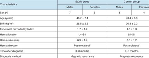 Means And Standard Deviations For Patient Characteristics In Both