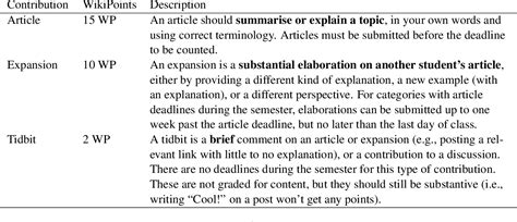 Table 1 From Using A Class Wiki To Facilitate Community And Linguistic