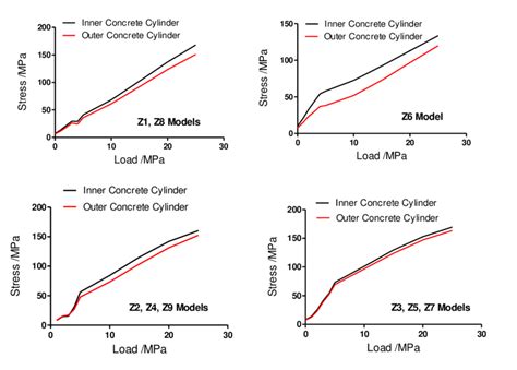 Correlation Curves Between Stress And Load Of The Shaft Lining