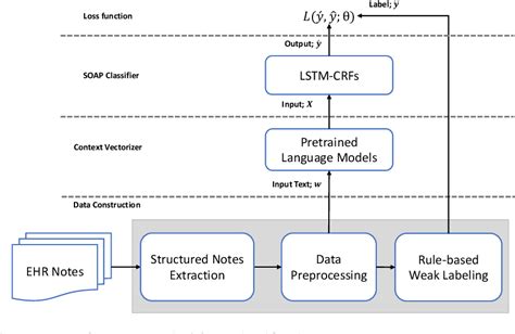 Figure 1 From An Automatic Soap Classification System Using Weakly