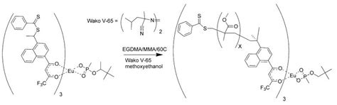 Reversible Addition Fragmentation Chain Transfer Raft Polymerization Download Scientific