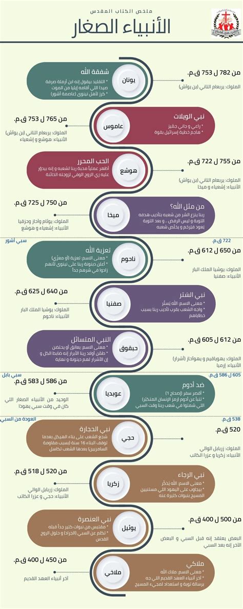 بانوراما تاريخية للعهد القديم مدرسة الشمامسة كنيسة السيدة العذراء بالدقي