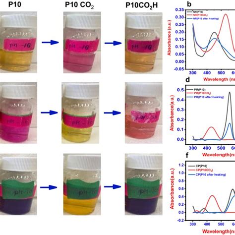 Selectivity Analysis Of Biomarkers In Different Dye Solutions A