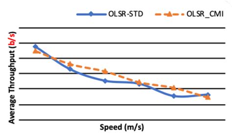throughput depending on the nodes speed m s download scientific diagram