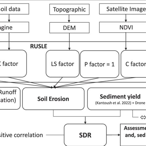 Flow Chart Of The Overall Methodology To Assess Reservoir Siltation And