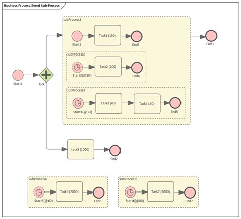 事件子流程 Enterprise Architect 用户指南