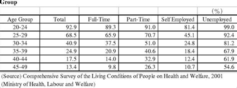 Table 2 From Projections Of The Japanese Socioeconomic Structure Using A Microsimulation Model