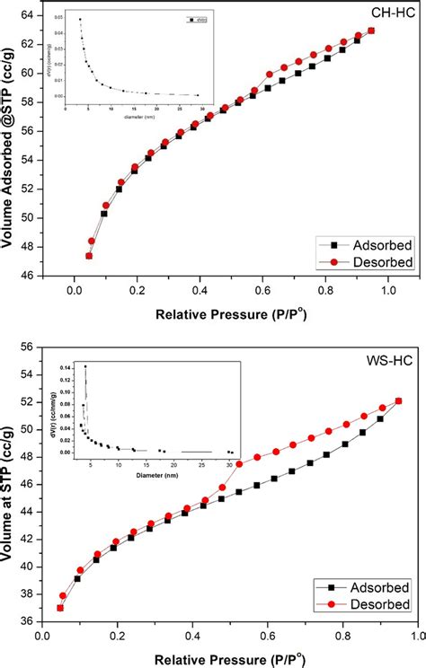 Bet Analysis Of Ch Hc And Ws Hc Download Scientific Diagram