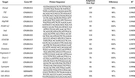 Primers Used To Quantify Gene Expression In Gryllodes Sigillatus Adults Download Scientific