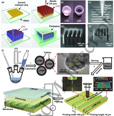 3d Printing Of Lithium Ion Battery Cathode Materials A Diagram Of