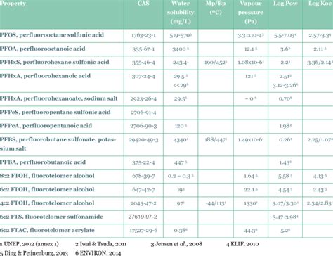 1 Physico Chemical Properties Of Selected Short Chain Pfas And Pfos