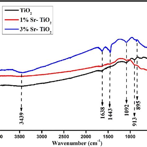 Pl Spectra Of The Pristine And Sr Doped Tio 2 Samples Download