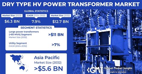 Dry Type High Voltage Power Transformer Market 2032 Report