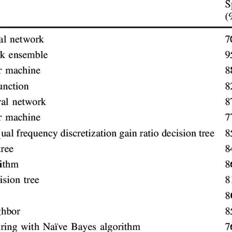 Comparison Of Accuracy Sensitivity And Specificity For Different