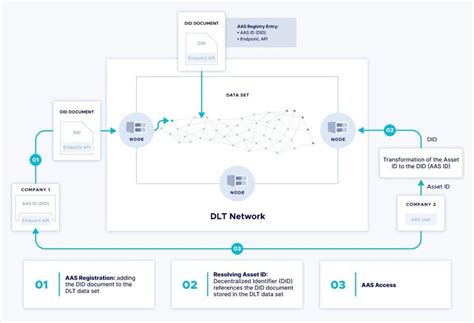 Iota News On Linkedin Eclass Master Data Standard Semantics For Iot