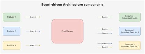 Event Driven Architectures Advanceworks