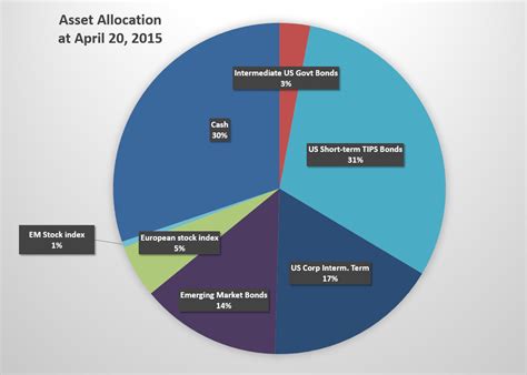 2015 April Chart Of Optimal Asset Allocation