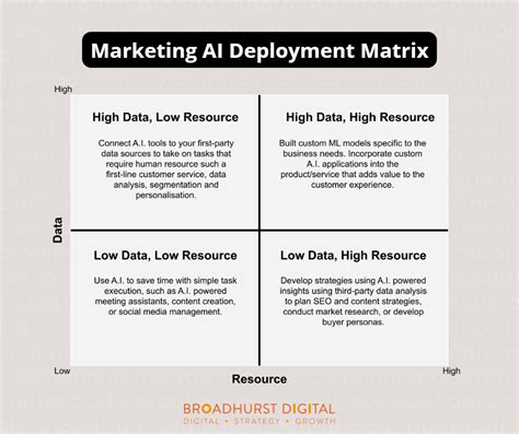 The Alml Marketing Deployment Matrix