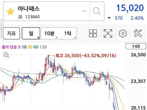 특징주 Gct세미컨덕터 코스닥 상장 좌절 아나패스·엠벤처투자 ‘하한가 두 회사가 주요 주주로 있는 Gct세미컨덕터의 코스닥 상장이 좌절되면서 주가가 급락한 것으로 풀이