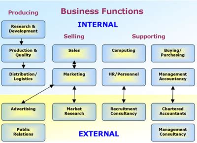 Business Functions What Is It Types Examples Importance OFF
